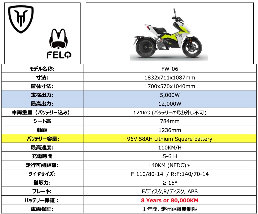 新世代電動スポーツスクーター「FELO FW-06」が日本初登場 | 【モトメガネ】バイク・オートバイ|自動車・クルマ|キャンプのニュース情報